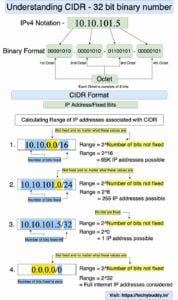 CIDR Notation: How To Understand In Easy Way?